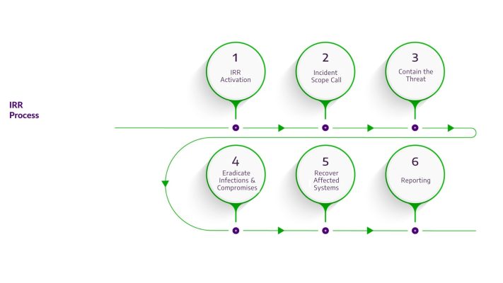 COMMSEC - Incident Response Retainer
