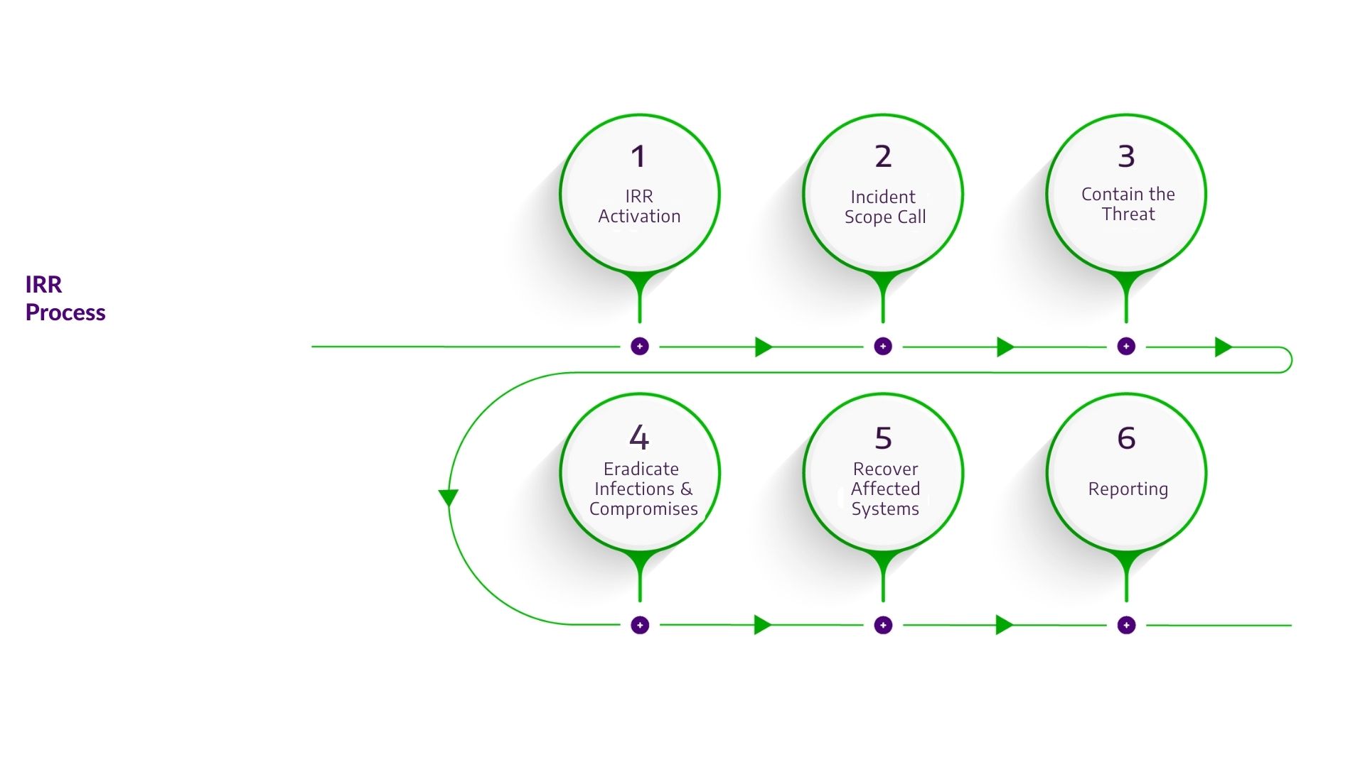 COMMSEC - Incident Response Retainer