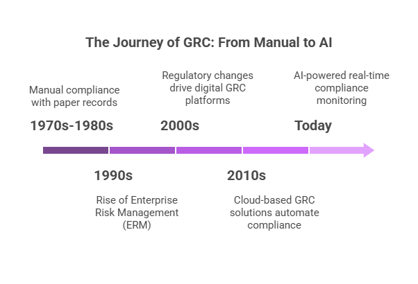 How AI is Revolutionising Governance, Risk, and Compliance (GRC ...