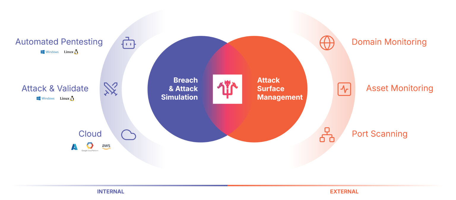 Breach attack simulation | CommSec Cyber Security Ireland
